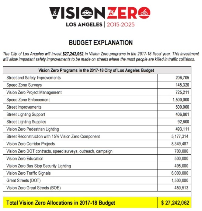 L.A. City Council Approves $27.2M for Vision Zero in 2017 Budget ...