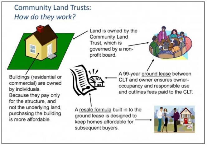 Community Land Trusts: An Overlooked Model for Housing Affordability ...