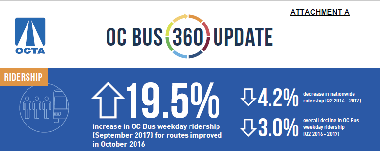 Orange County Bus Routes See 20% Increase in Ridership - Streetsblog ...