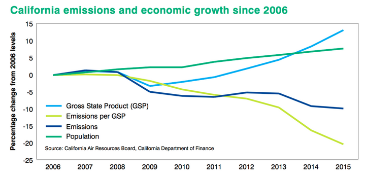 A Cap-and-Trade Primer Based on California's Experience - Streetsblog ...