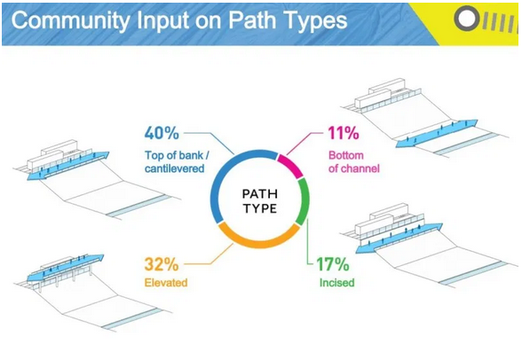 Metro Committee OKs Moving Forward with DTLA L.A. River Path ...