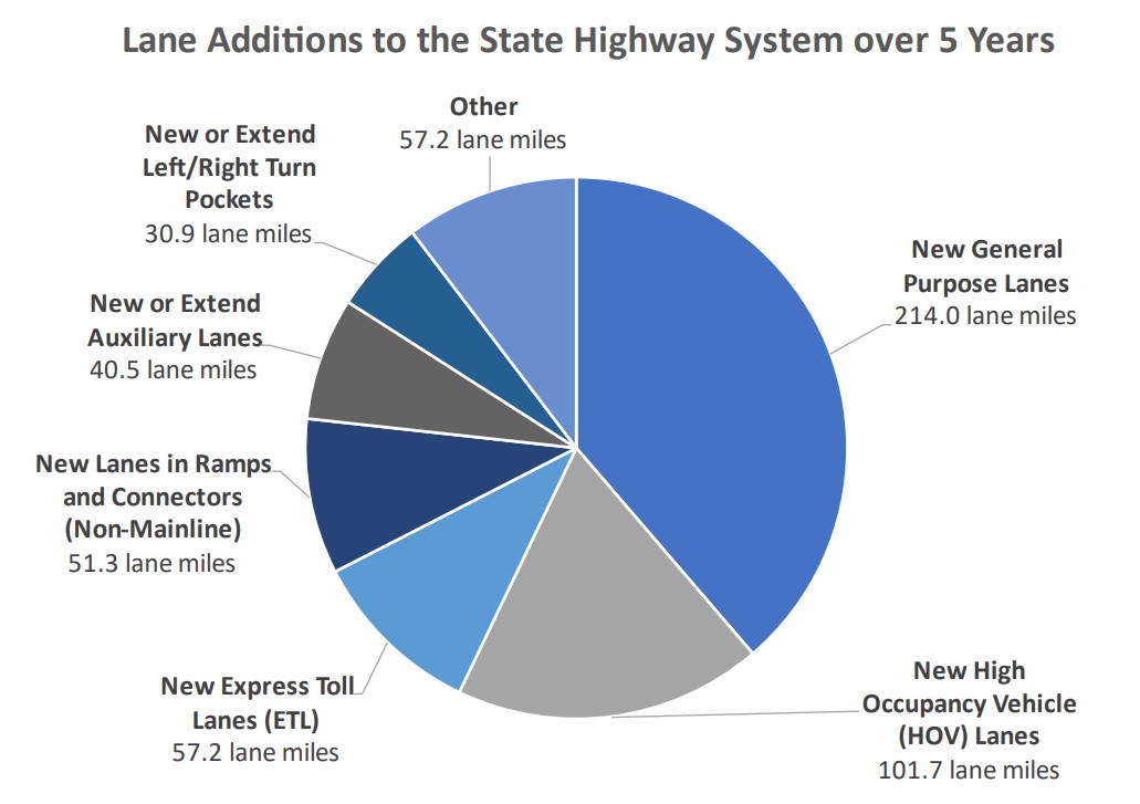 New Report Quantifies Five Years of Caltrans Freeway Expansion ...