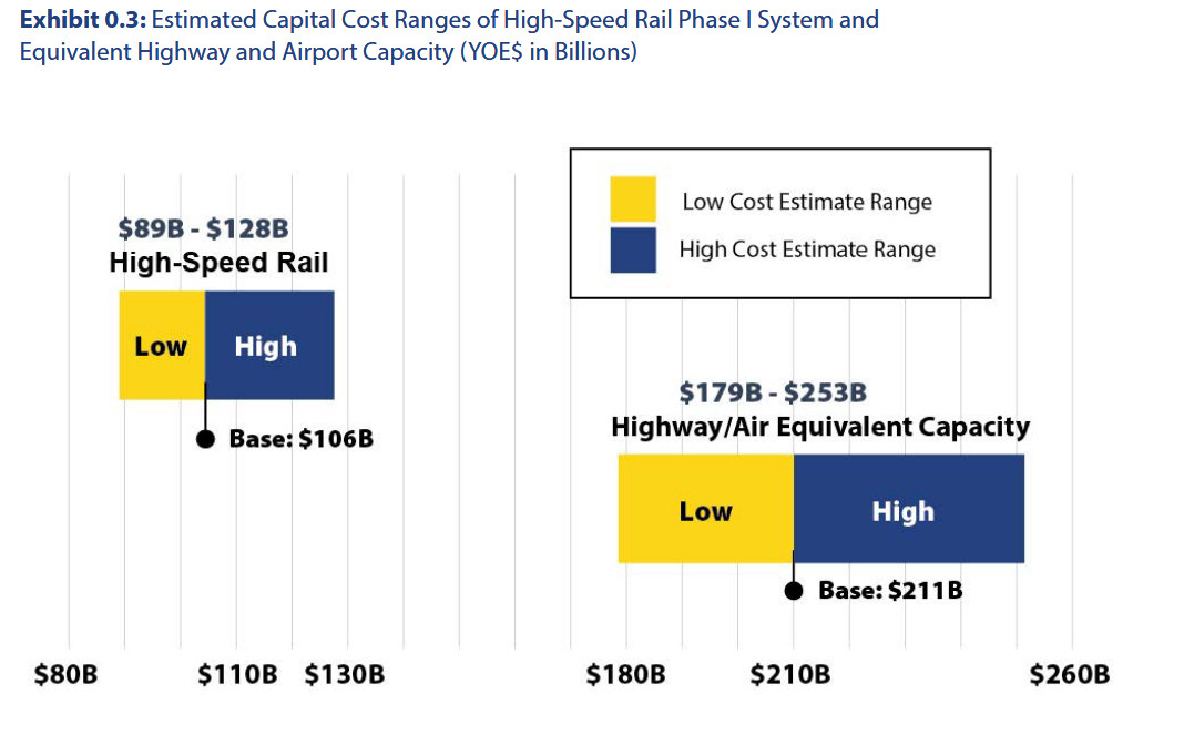 High Speed Rail by 2032?: CHSRA Plans for Future as Feds Pull More ...